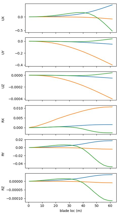 Beamdyn The Blade Modal Are Calculated Using The Beamdyn Sum File Materials Nrel Forum