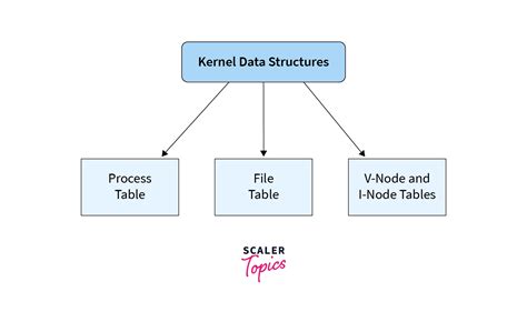 Process In OS Scaler Topics