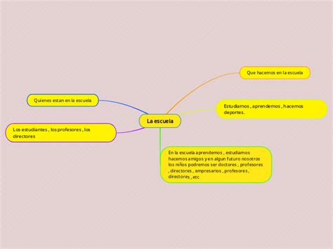 La Escuela Mind Map