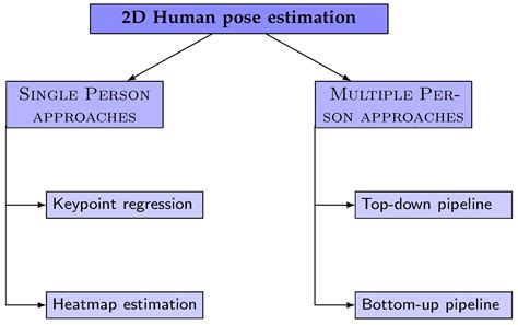 a systematic review of recent deep learning approaches for 3d human pose estimation