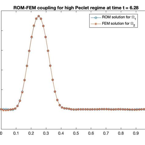 Initial Conditions And Domain Decompositionmesh For Our Model 2d Download Scientific Diagram