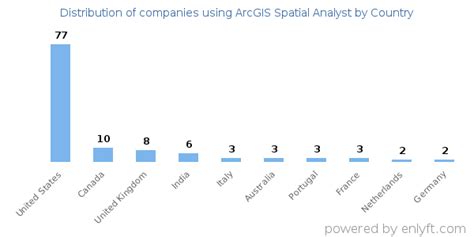 Companies Using Arcgis Spatial Analyst And Its Marketshare