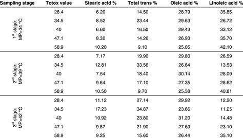 Influence Of Totox Value On The Fatty Acid Composition Of Oxidized