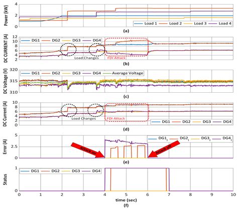Energies Free Full Text A Data Driven Framework For Fdi Attack Detection And Mitigation In
