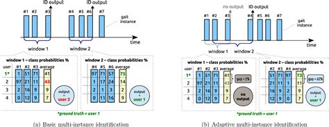 Figure 2 From Real Time Identification Using Gait Pattern Analysis On A