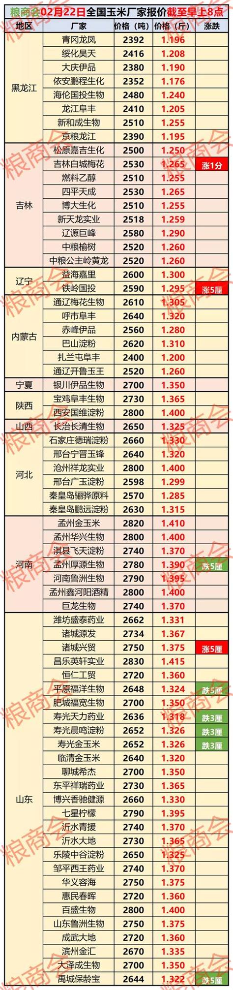 2月22日全國玉米、小麥價格漲跌 東北強，華北穩！玉米三月震盪後市看漲！小麥高位偏穩 每日頭條