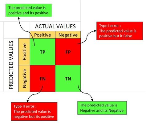 Validation How To Evaluate A Logistic Regression Cross Validated