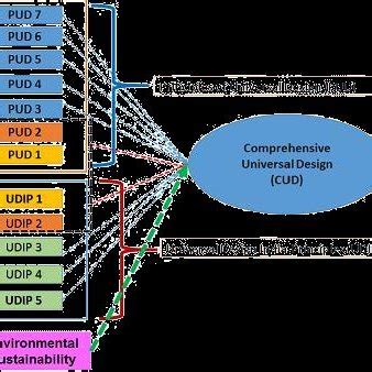 Conceptual Model Of Comprehensive Universal Design Cud Download