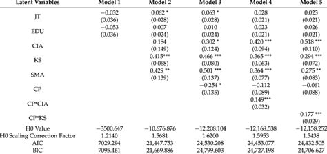 Latent Moderated Structure Model Results Download Scientific Diagram