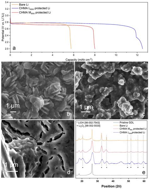 Efficient Biorenewable Membranes In Lithium Oxygen Batteries