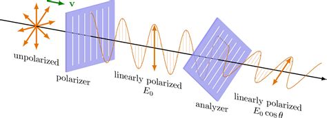 Polarization TikZ Net