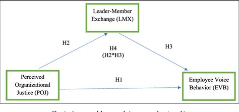 Figure From The Mediating Role Of Leader Member Exchange LMX In The Structural Relationship