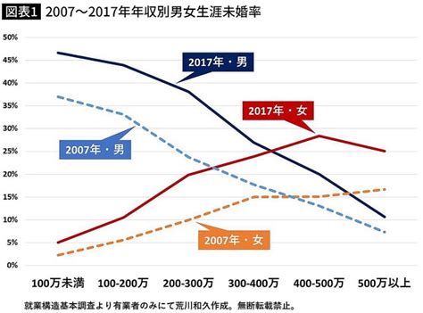 婚活市場では 高望み の部類だが｢年収500万円以上の未婚男性｣が最も余っている皮肉な理由 ライブドアニュース