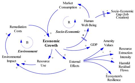 Decoupling Economic Development From The Consumption Of Finite