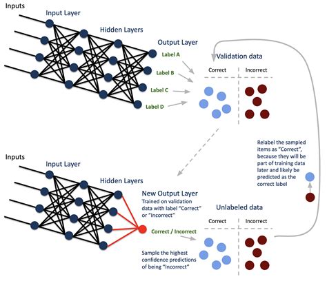 Active Transfer Learning With Pytorch By Robert Munro Monarch