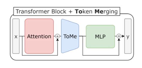 meta ai s token merging blog posts weights and biases