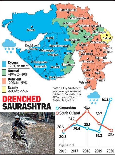 Saurashtra Pips South Gujarat In Rainfall Ahmedabad News Times Of India