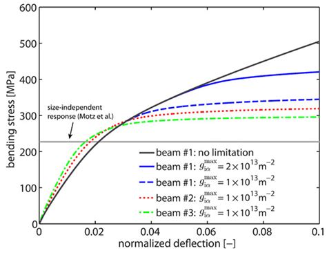 Materials Special Issue Computational Multiscale Modeling And Simulation In Materials Science
