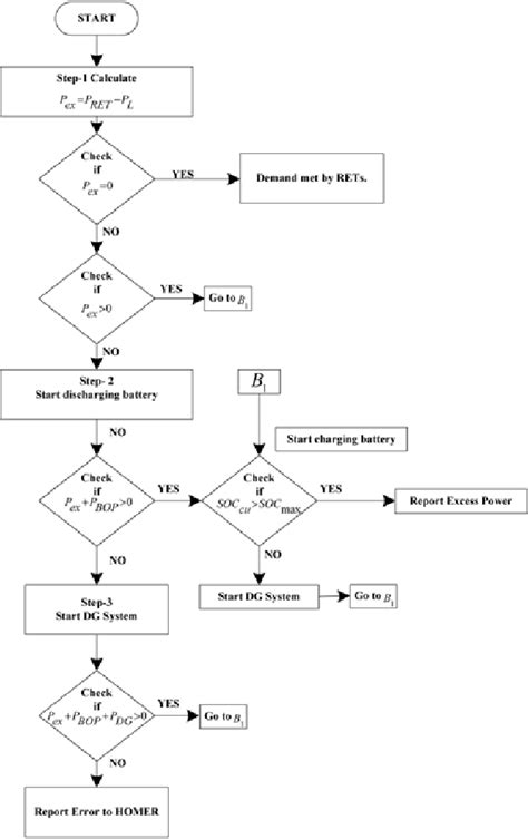 Proposed Dispatch Algorithm Download Scientific Diagram