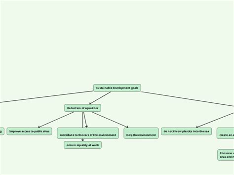 Sustainable Development Goals Mind Map