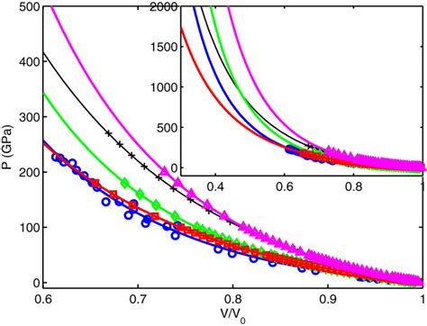 Comparison Of Compression Curves Lines Calculated By Using The Uc Eos Download Scientific