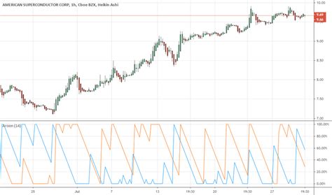 Amsc Stock Price And Chart — Nasdaqamsc — Tradingview