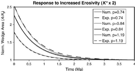 Comparison Of The Approximate Analytical Solution For P Eq