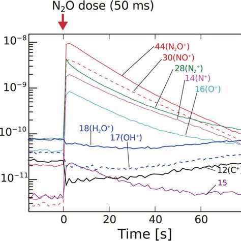 Qms Ion Intensities As A Function Of Time For The First Pulse Of The