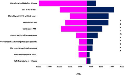 Tornado Diagram Sensitivity Analysis