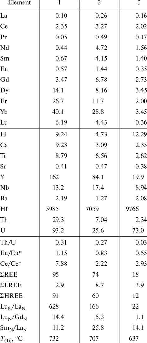 Distribution Of Trace Elements And Ree Ppm In Zircon With Two Rims Download Table