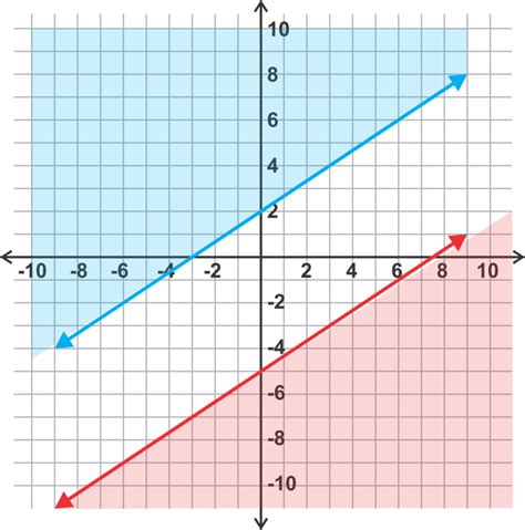 Graphing Systems Of Linear Inequalities Read Algebra CK 12 Foundation