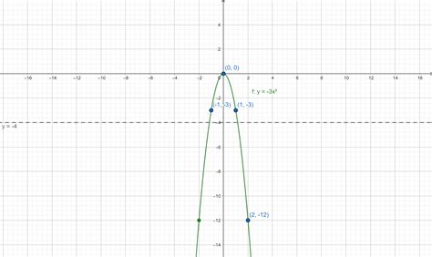 graph the following given function f then use the graph to quizlet