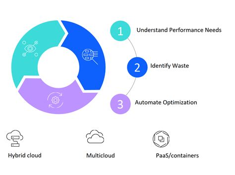 Introducing Ibm Turbonomic The Key To Autonomous Hybrid Cloud