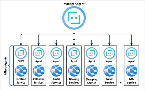 microagents exploring agentic architecture with microservices semantic kernel
