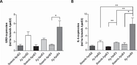 Inflammatory Gene Expression In Mouse Apoe Knock Out Human Apoe