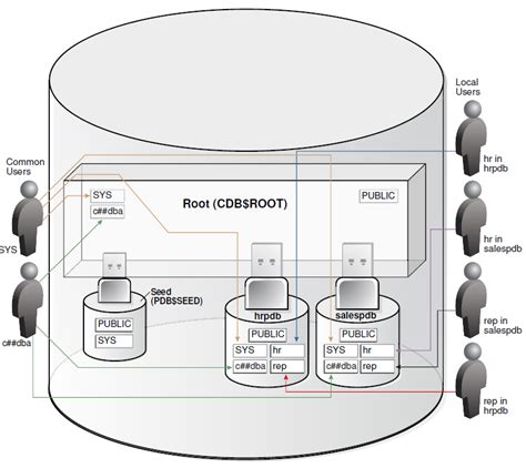 Oracle C Cdb Pdb Ryan Wo