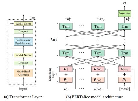 Bert4rec Sequential Recommendation With Bidirectional Encoder