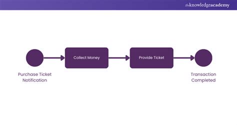 Bpmn Vs Uml Which Modeling Language Should You Use