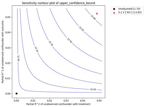 Sensitivity Analysis For Non Parametric Causal Estimators — Dowhy