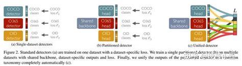 Simple Multi Dataset Detection
