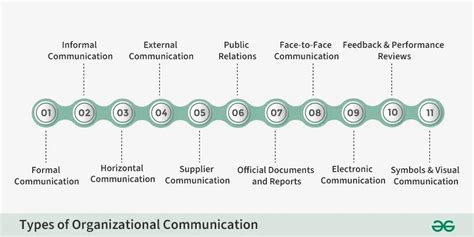 Organizational Communication Examples Employee Effective Communication