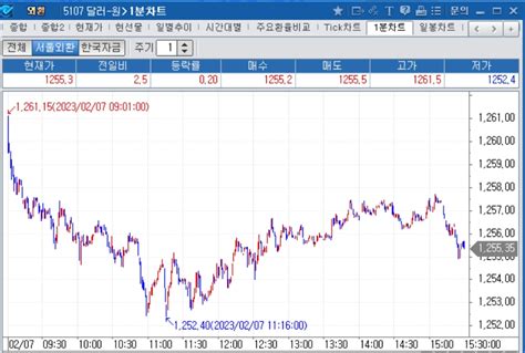 외환 마감 美긴축 우려 속 强달러 Vs 반대매매1개월래 최고 25원↑