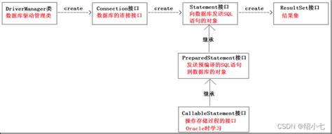 Jdbc 学习笔记（一）使用jdbc操作数据库笔记 Csdn博客