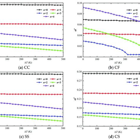 Comparison Of Dimensionless Frequencies For Non Rotating Isotropic Download Scientific Diagram