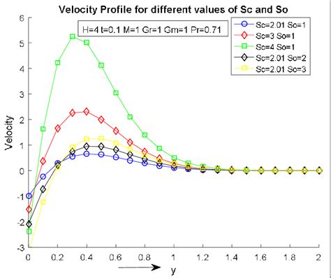 Effect Of Schmidt Number And Soret Number On Velocity Profile