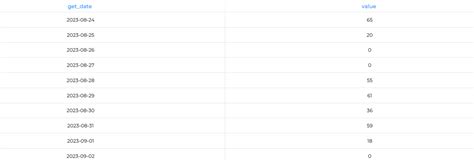 How To Convert Timestamp And Then Group By Date Dashboards Grafana Labs Community Forums