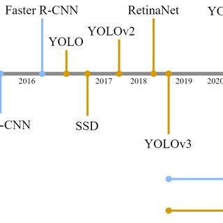 The Evolution Of Deep Learning Based Target Detection Algorithms