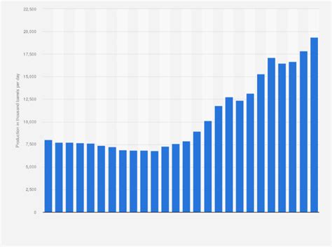 Oil Production Quotes