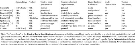 Table From Cement Streamlining Fpga Hardware Design With Cycle Deterministic Ehdl And