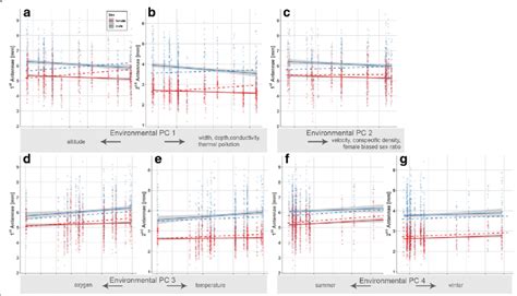 Visualization Of Significant Model Terms In Generalized Least Squares